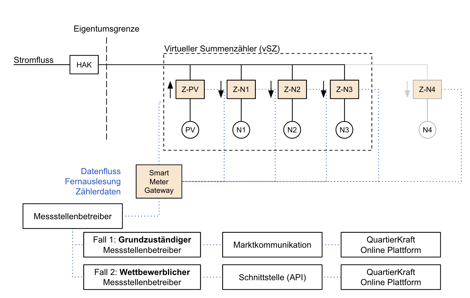 Virtueller Summenzähler (vSZ) bei Mieterstrom und Gemeinschaftlicher ...